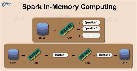 Spark In Memory Computing Introduction What Is In Memory Processingin