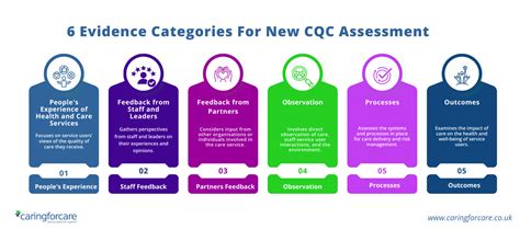 Cqc Single Assessment Framework Saf Caring For Care