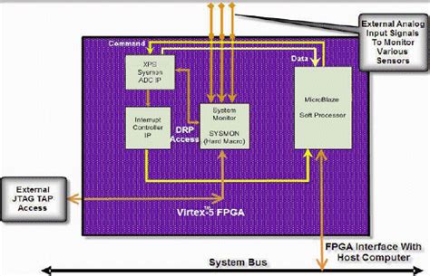 Designing FPGA Based Reliable Systems Using Virtex 5 System Monitor