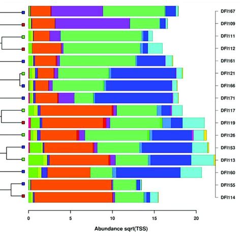 Clustered Bar Chart Based On Hierarchical Clustering Of The
