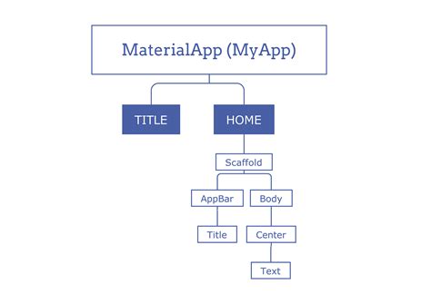 Flutter Creating Multi Widget Applications With Tabbar