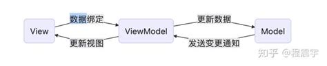 一个简易的mvvm的实现与vue中的双向绑定 知乎