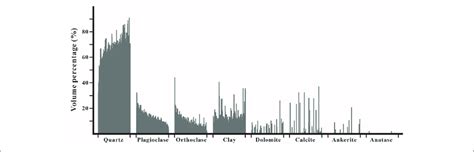 Histogram Of X Ray Diffraction Xrd Results Showing The Volume