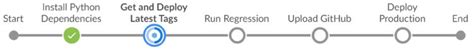 application deployment pipeline integration