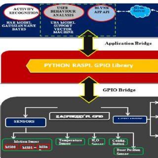 Architecture Of The Smart Home Prototype Download Scientific Diagram