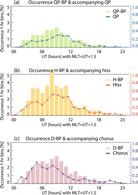 Occurrence Rate Of Very Low Frequency Bursty‐patches By Type