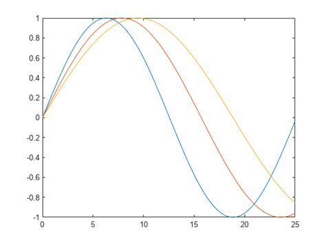 Create Chart With Two Y Axes Matlab And Simulink