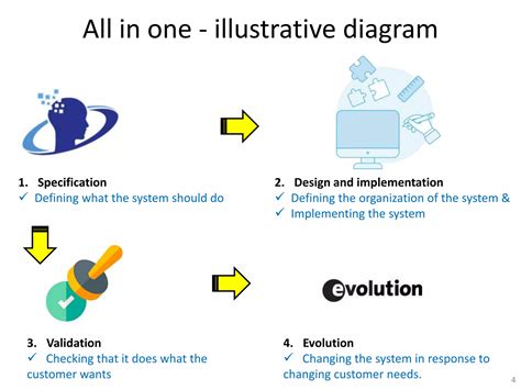 software development processes software engineering ppt