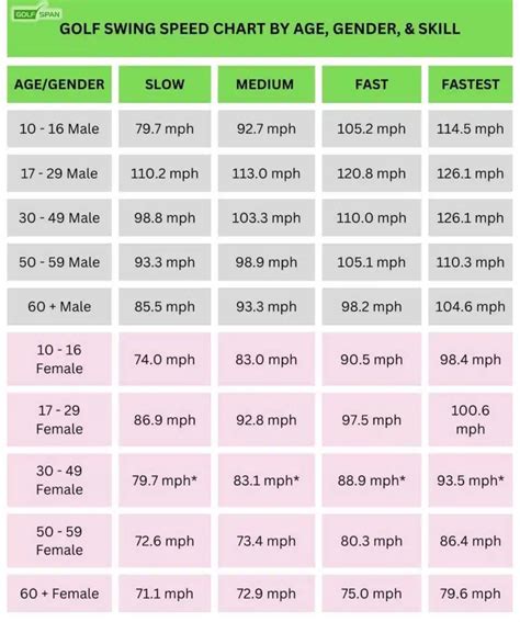 Golf Swing Speed Chart Averages By Age Skill And More