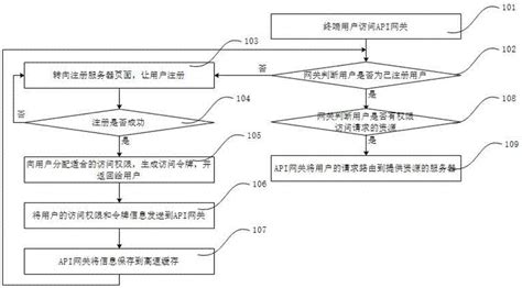 一种利用API网关实现简单认证授权的方法与流程