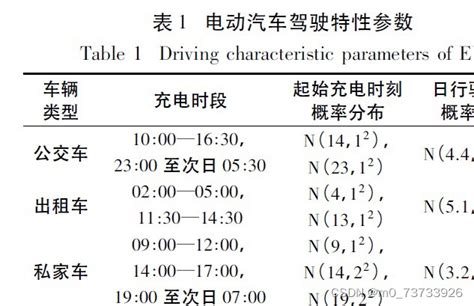 多类型电动汽车 负荷预测 蒙特卡洛 Soc 基于蒙特卡洛的多种类型电动汽车负荷预测 Csdn博客
