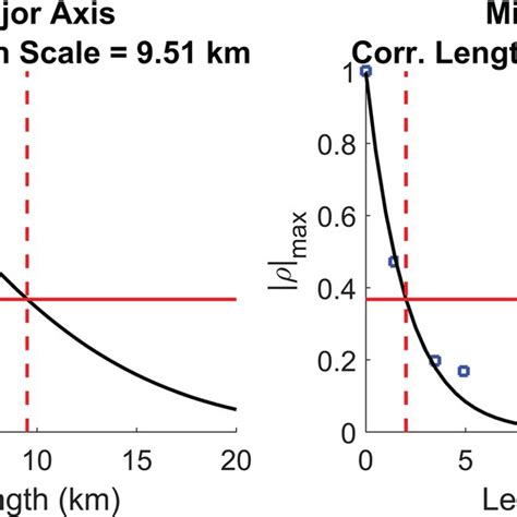 Example Of Estimating The Correlation Length Scale Using An Exponential