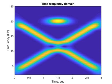 Intro To Signal Processing Wavelets And Wavelet Denoising