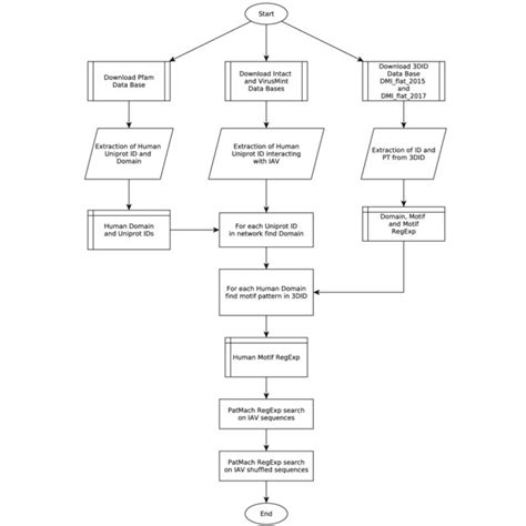 Flow Diagram Of The Data Mining Methodology Employed Download