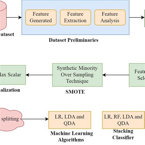 Proposed Framework Overview For Stress Detection Download Scientific