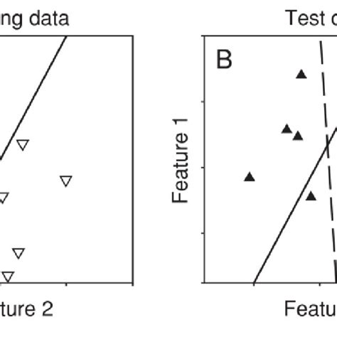 4 Lda Applied To Training A And Test B Data Sets 65 Download