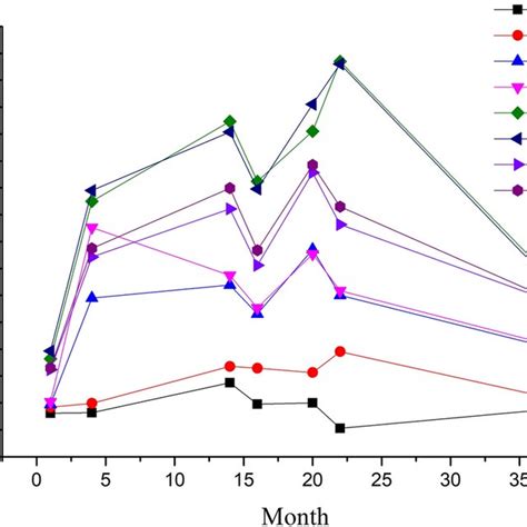 Value Trend Of A With Different Sensors And Months Download Scientific Diagram