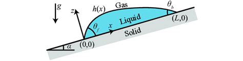 Schematic 2d Droplet In The Coordinate System Used For The