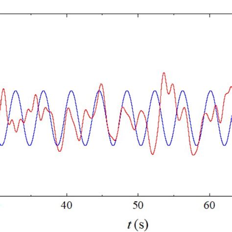 realistic irregular waves and representative regular waves of the sea