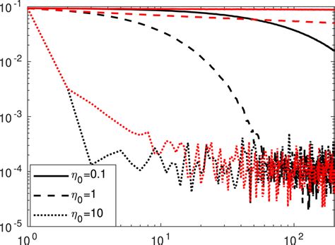 asymptotic behavior of the gradient norm ‖∇fuj‖ for different initial