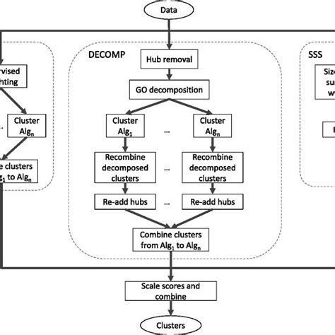 Flowchart Of Our Integrated System Consisting Of Supervised Weighting Download Scientific