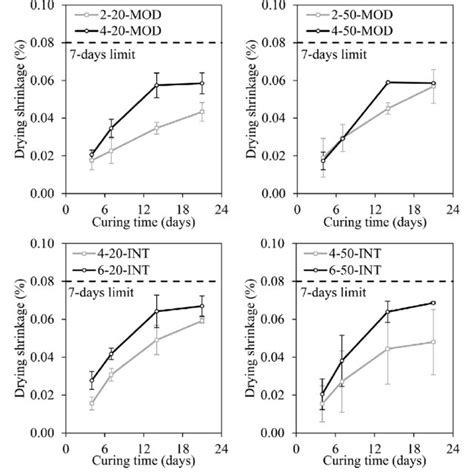 Drying Shrinkage As Function Of Curing Time For Different Cement And