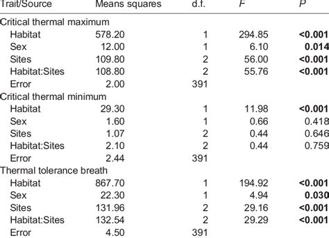 Nested Anova Of The Effect Of Habitat Sampling Sites And Sex On The
