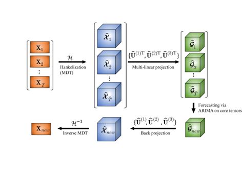 Block Hankel Tensor Arima For Multiple Short Time Series Forecasting Deepai