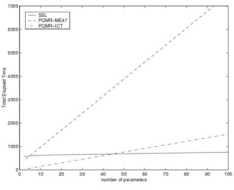 case f performance comparison simultaneous vs independent solutions