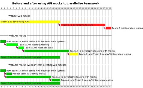Using Api First Development And Api Mocking To Break Critical Path Dependencies