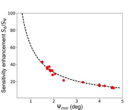 Phase Sensitivity Improvement As The Complete Darkness Condition Is