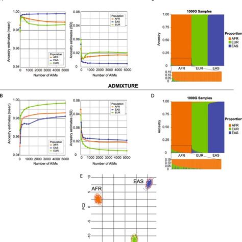 Selection Of A Tool For Ancestral Population Proportion Estimation The