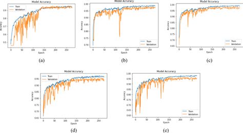 accuracy curves of best performing architectures per scheme a ri