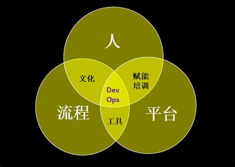 Devops 思路转变重于技术提升 Devops（koca Devops） Koca开发者论坛