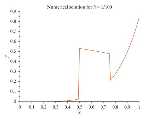 Numerical Solution ρ1 1000x For H 1 1000 Download Scientific Diagram