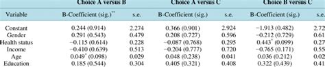 parameters of the logistic regression for logit for various choices