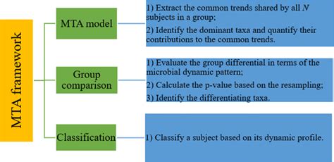 Workflow Of The Microbial Trend Analysis Mta Framework Which