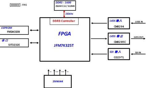基于国产fpga的图像叠加处理卡 jfm7k325t csdn博客