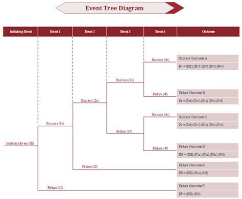 How To Create Event Tree Diagram