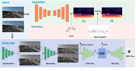 Figure 2 From Multi Sensor Fusion Self Supervised Deep Odometry And Depth Estimation Semantic