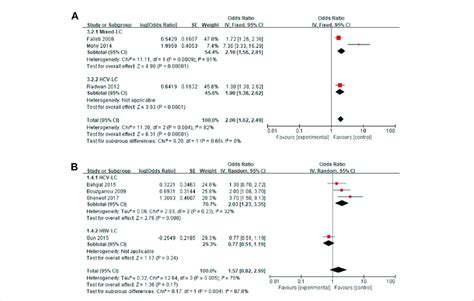 Forest Plot Of Subgroup Analyses By Different Etiologies Of Liver