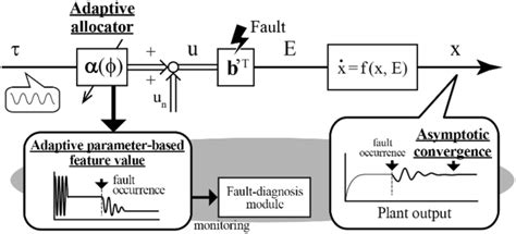 Proposed Active Fault Diagnosis And Fault Tolerant Control With Download Scientific Diagram