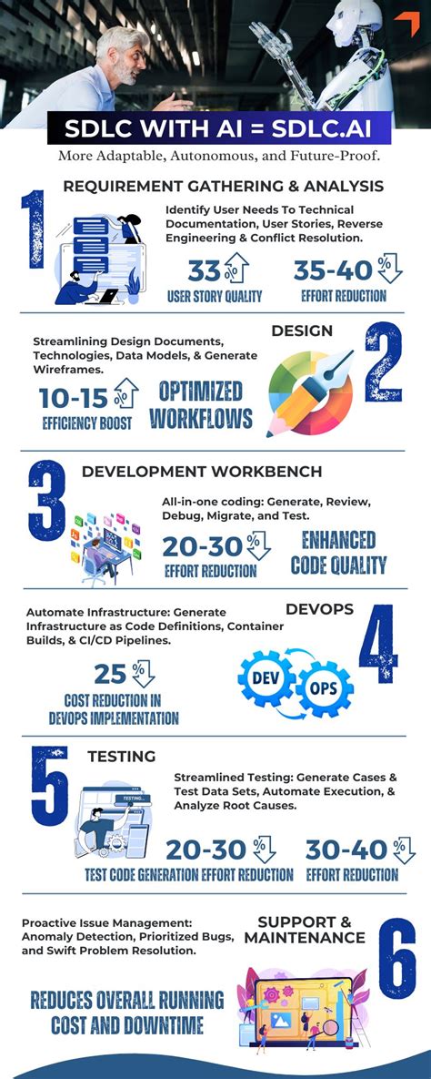 Igtx On Linkedin Sdlcai Ai Sdlc Softwaredevelopment Innovation