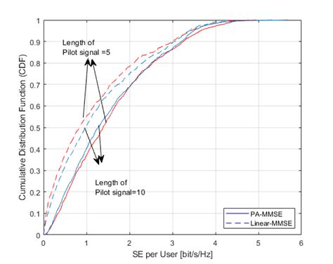 Achievable Se Per User With Different τp Download Scientific Diagram