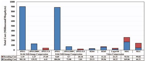 Figure 2 From Comparison Of Lossless Video And Image Compression Codecs For Medical Computed