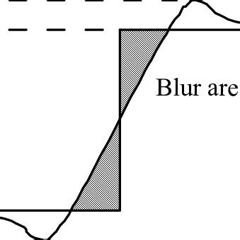 A Blurred Edge With Overshoot Defining The Overshoot And Edge Blur Download Scientific Diagram