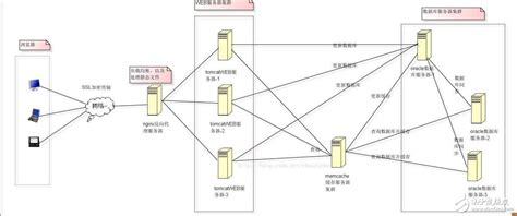 简单理解集群、分布式和负载均衡的概念 1、掌握负载均衡与集群的概念、使用场景以及区别 csdn博客