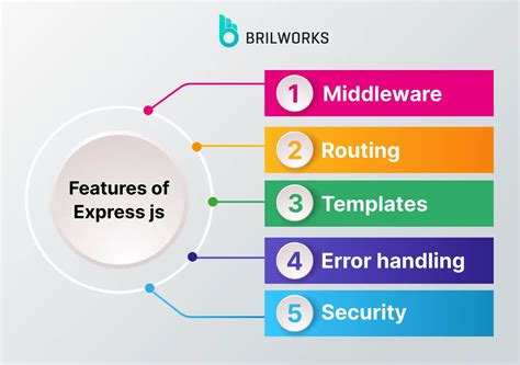 What Is Express Js Complete Guide To The Popular Node Js Web Framework