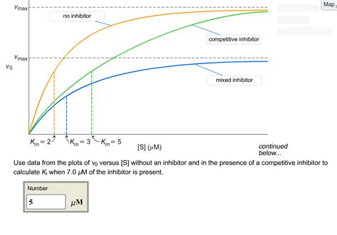 solved use data from the plots of v0 versus [s] without an
