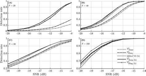 simulation results showing the detection rates as a function of the snr